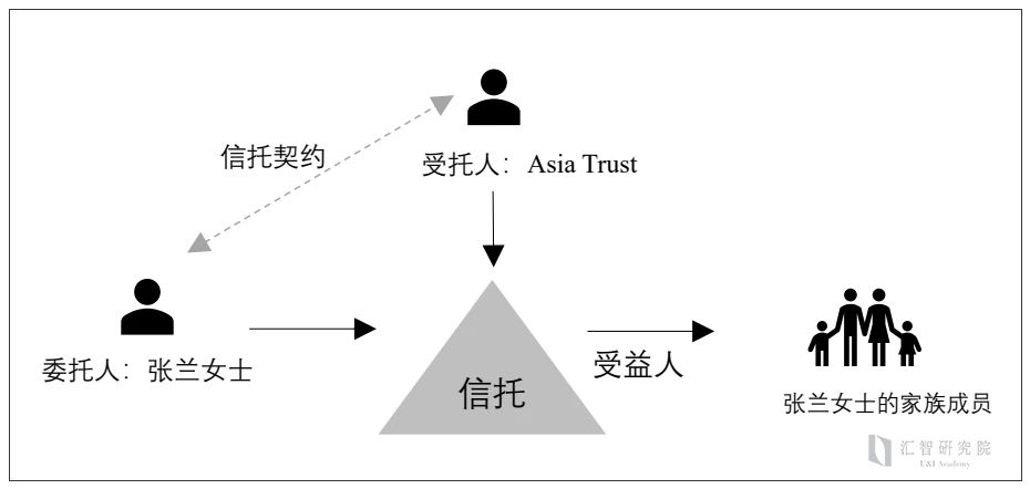 从张兰案件解析——信托，是否仍为理想的家族财富管理工具？ Uandi Group 汇智集团